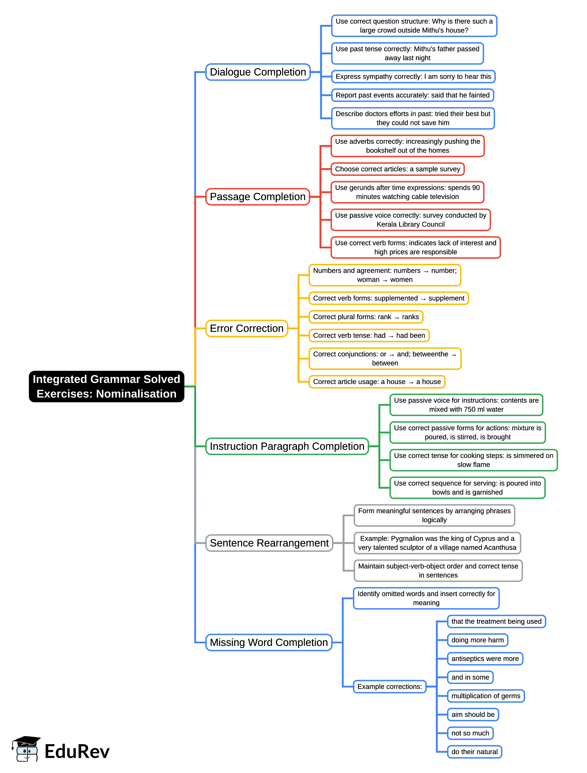 Nominalisation Mind Map - Class 10 PDF Download