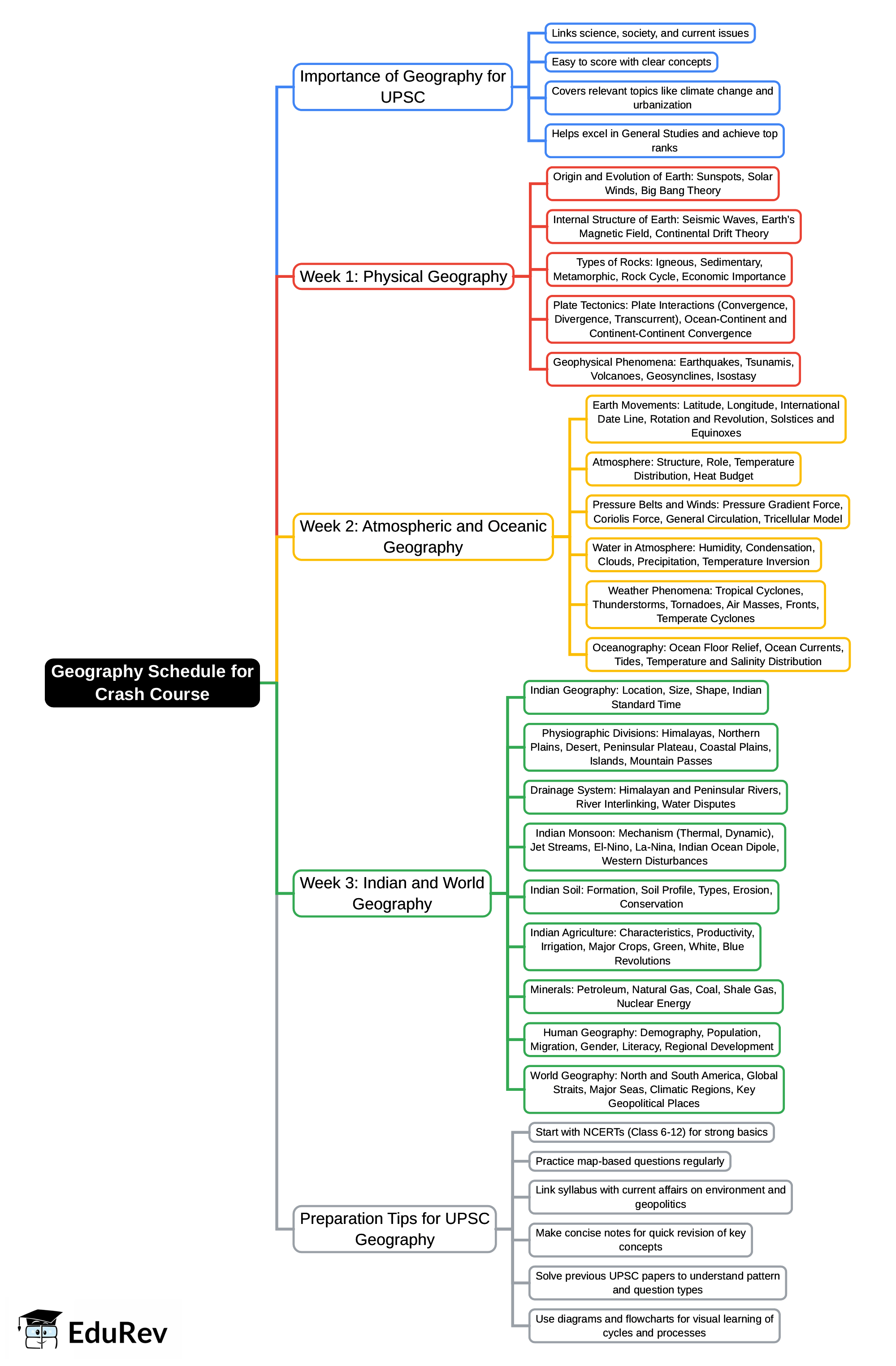 Mind Map: Geography Schedule for Crash Course - UPSC PDF Download