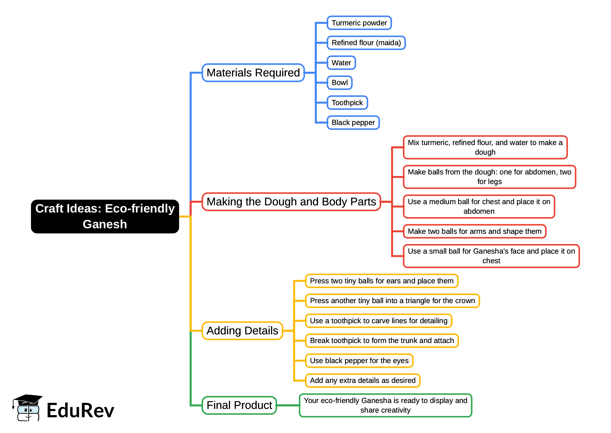 Mind Map: Eco-friendly Ganesh - Class 1 PDF Download