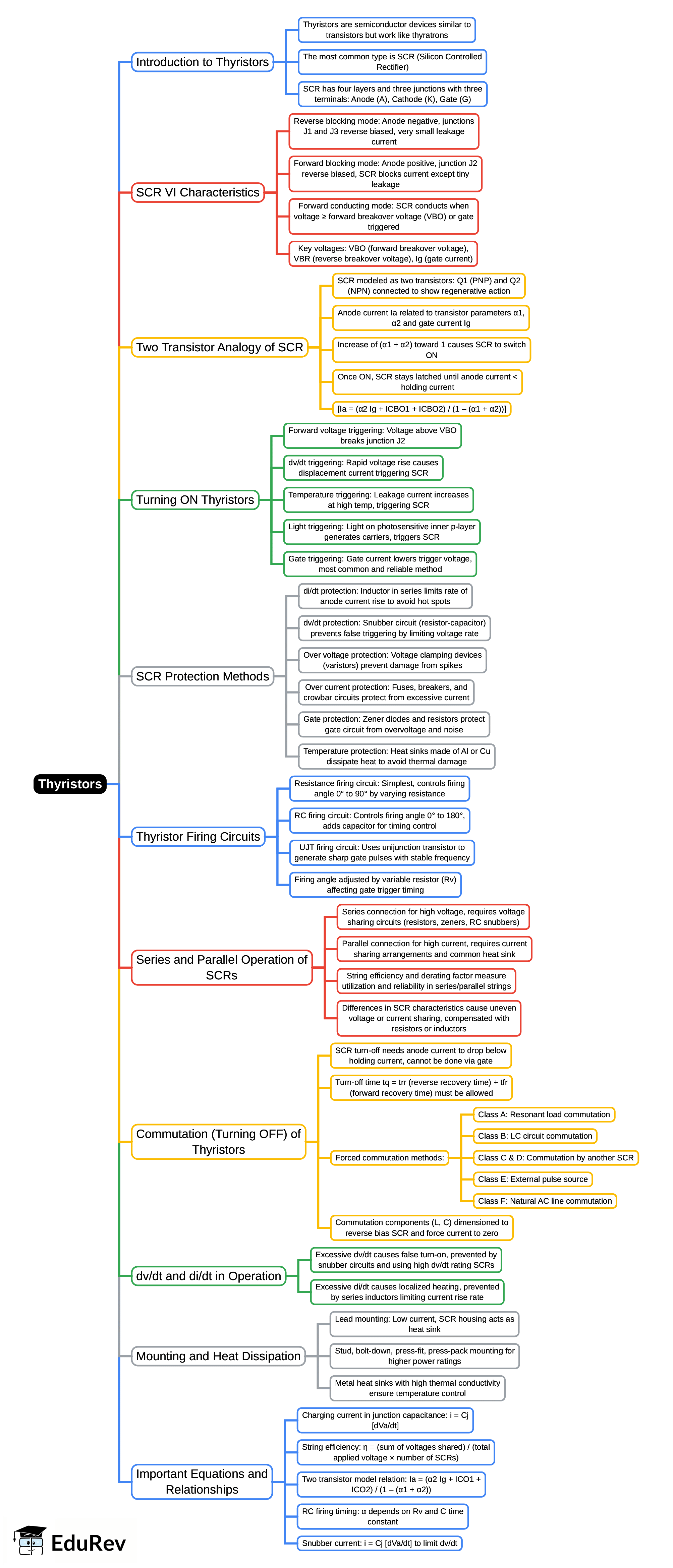 Mind Map: Thyristors - Power Electronics - Electrical Engineering (EE ...