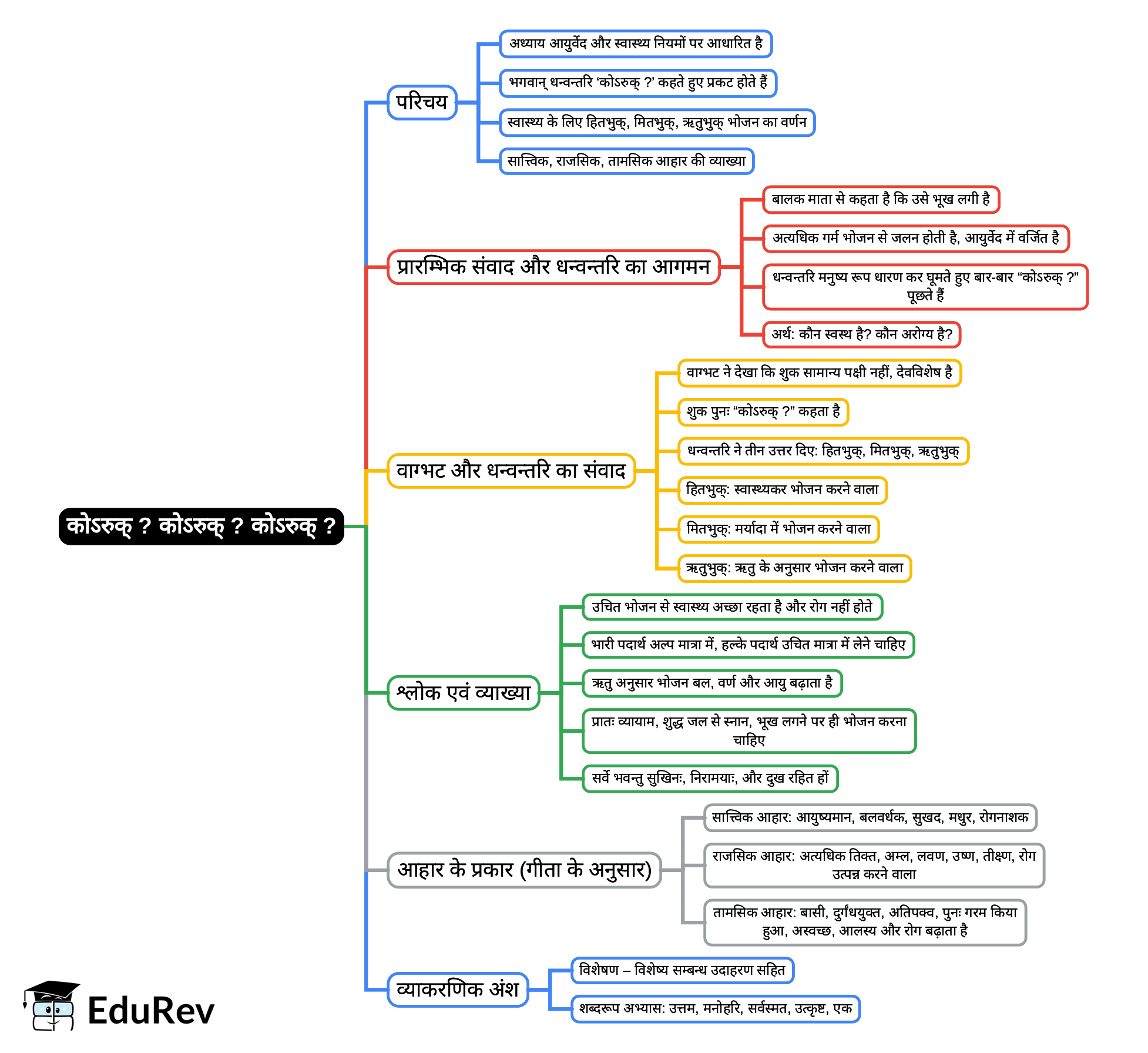 Mind Map: कोऽरुक् ? कोऽरुक् ? कोऽरुक् ? - Sanskrit (Deepakam) Class 8 ...