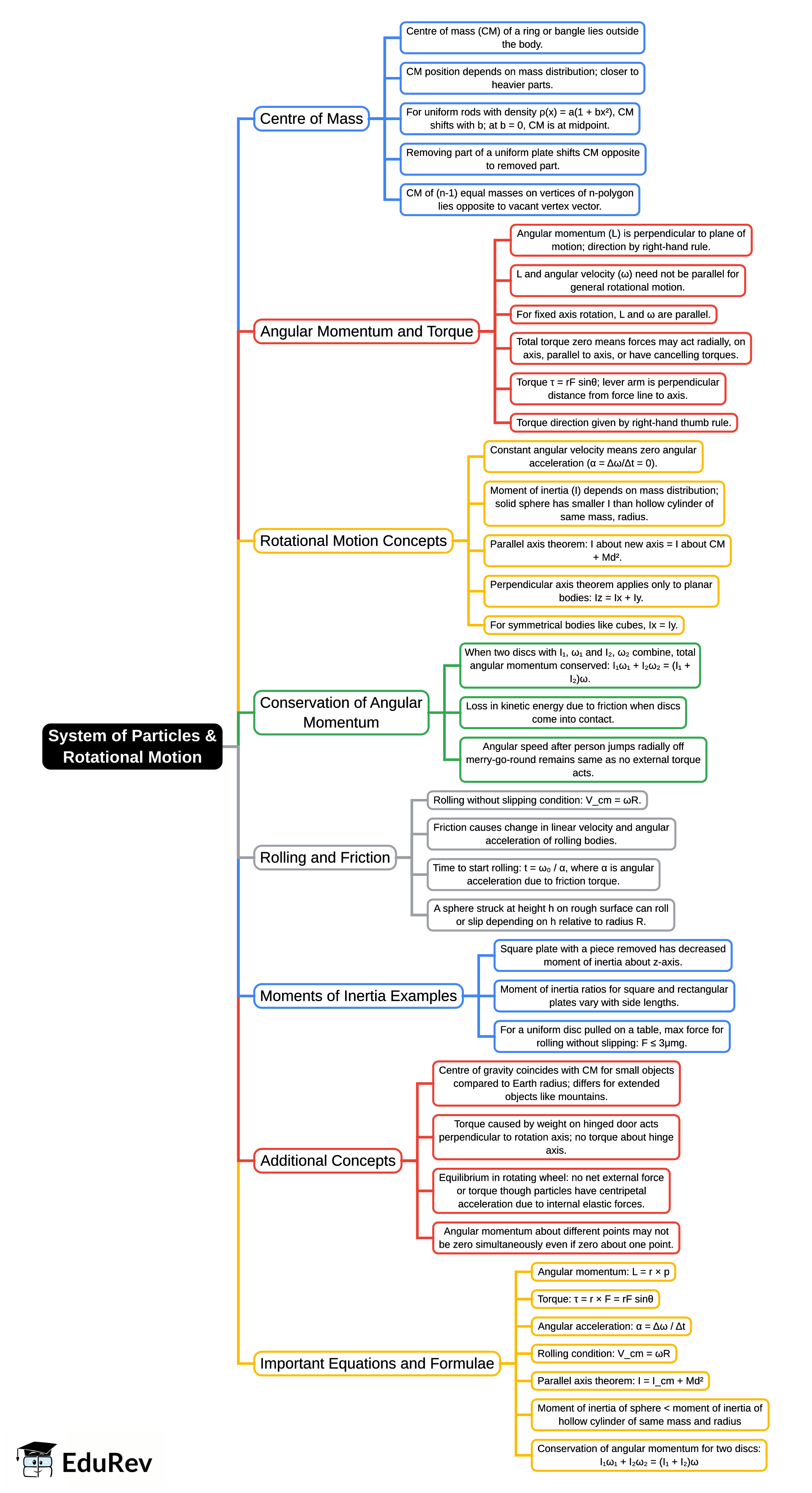 System of Particles and Rotational Motion Mind Map - NEET PDF Download