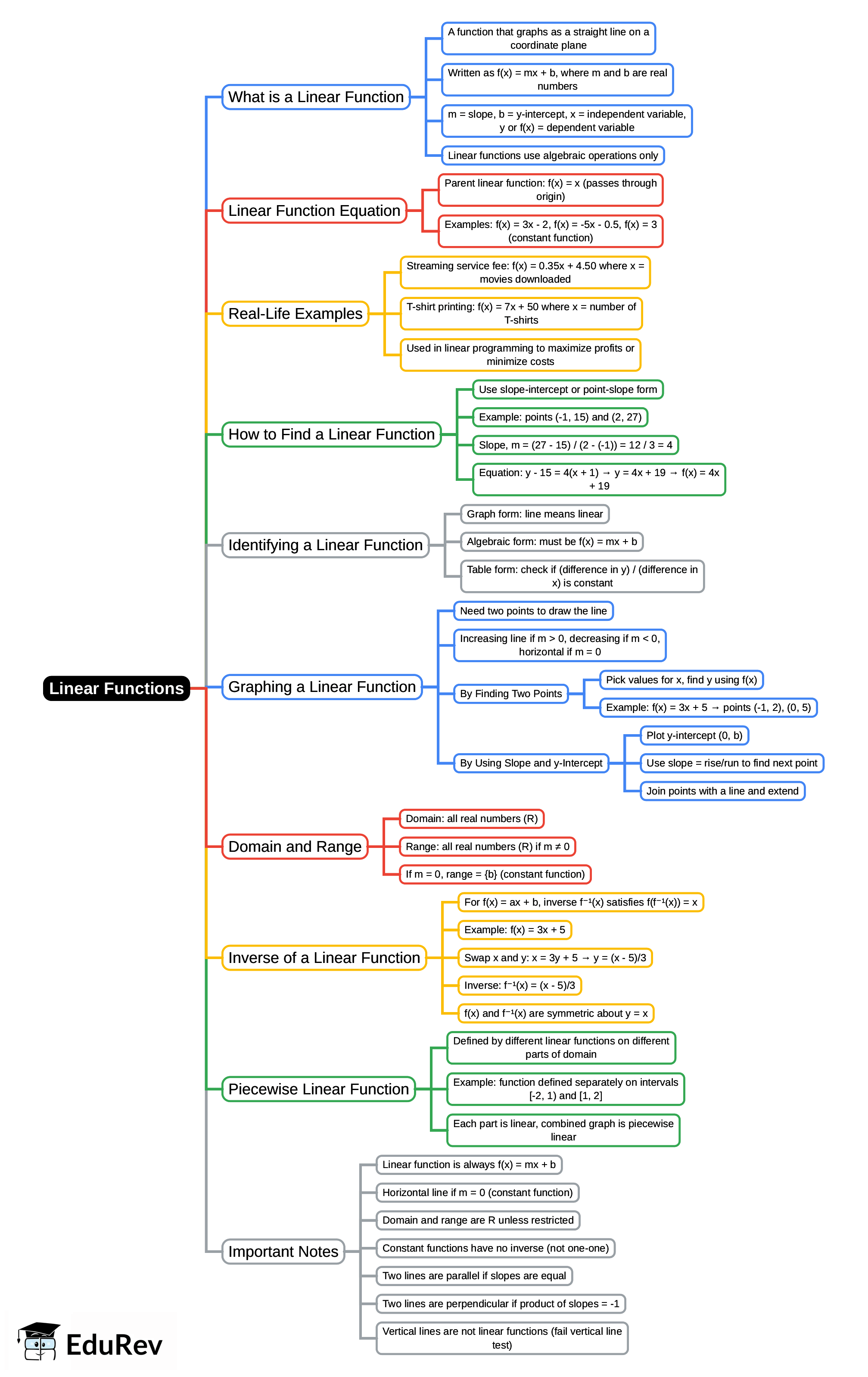 Mind Map: Linear Functions - SAT PDF Download