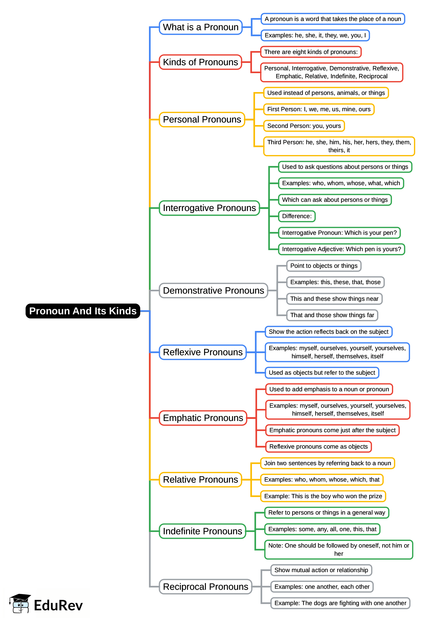 Mind Map: Pronoun And Its Kinds - English Grammar Class 5 PDF Download