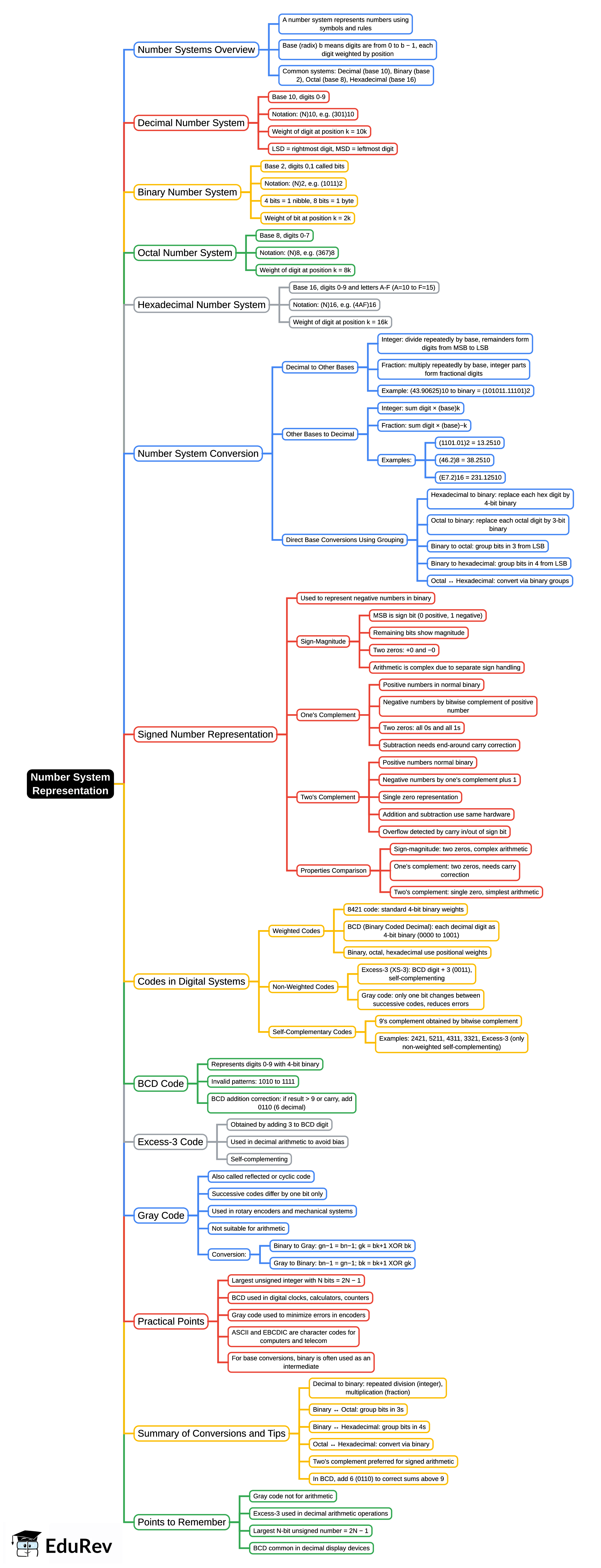Mind Map: Number System Representation - UGC NET PDF Download