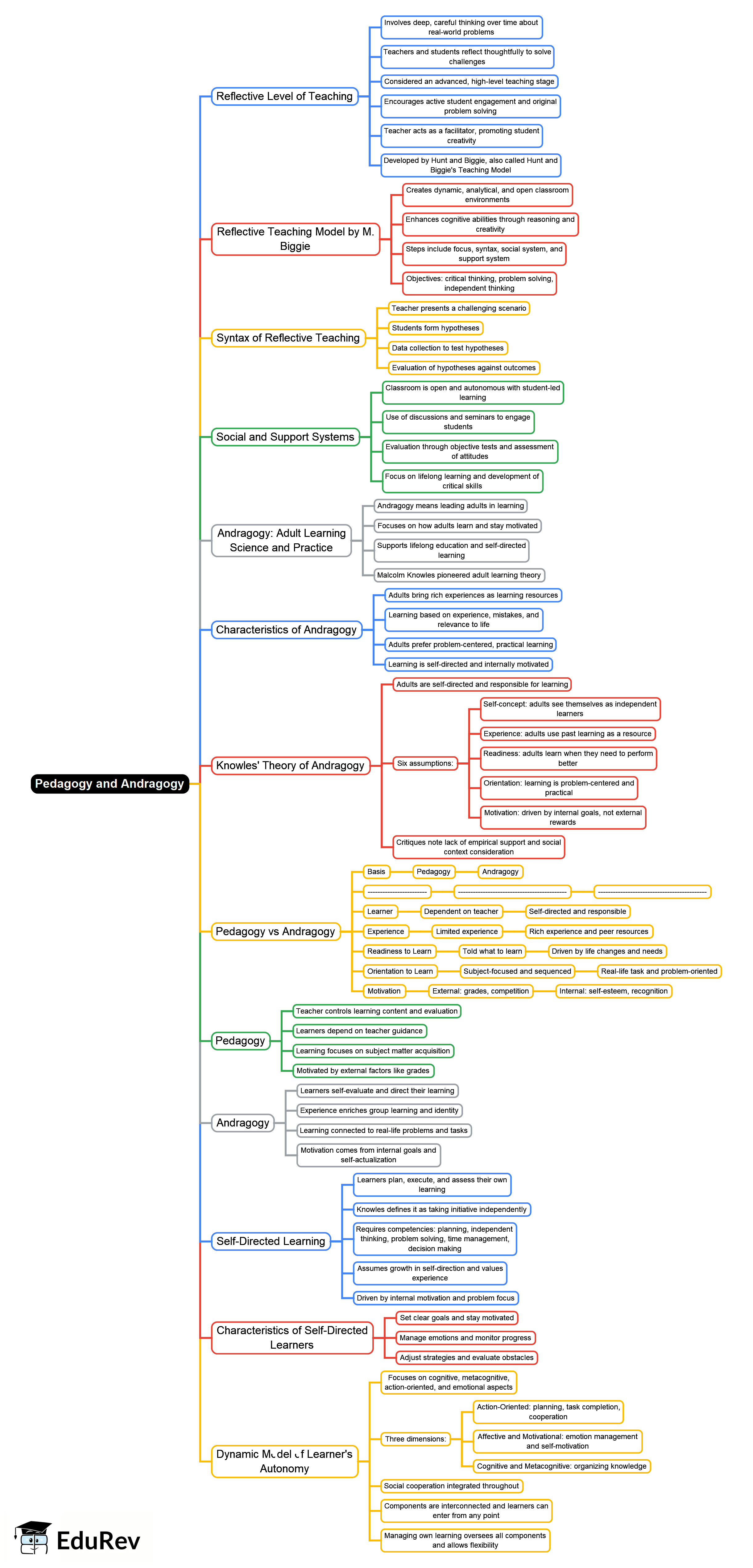 Mind Map: Detailed Notes: Pedagogy and Andragogy - Crash Course for UGC ...