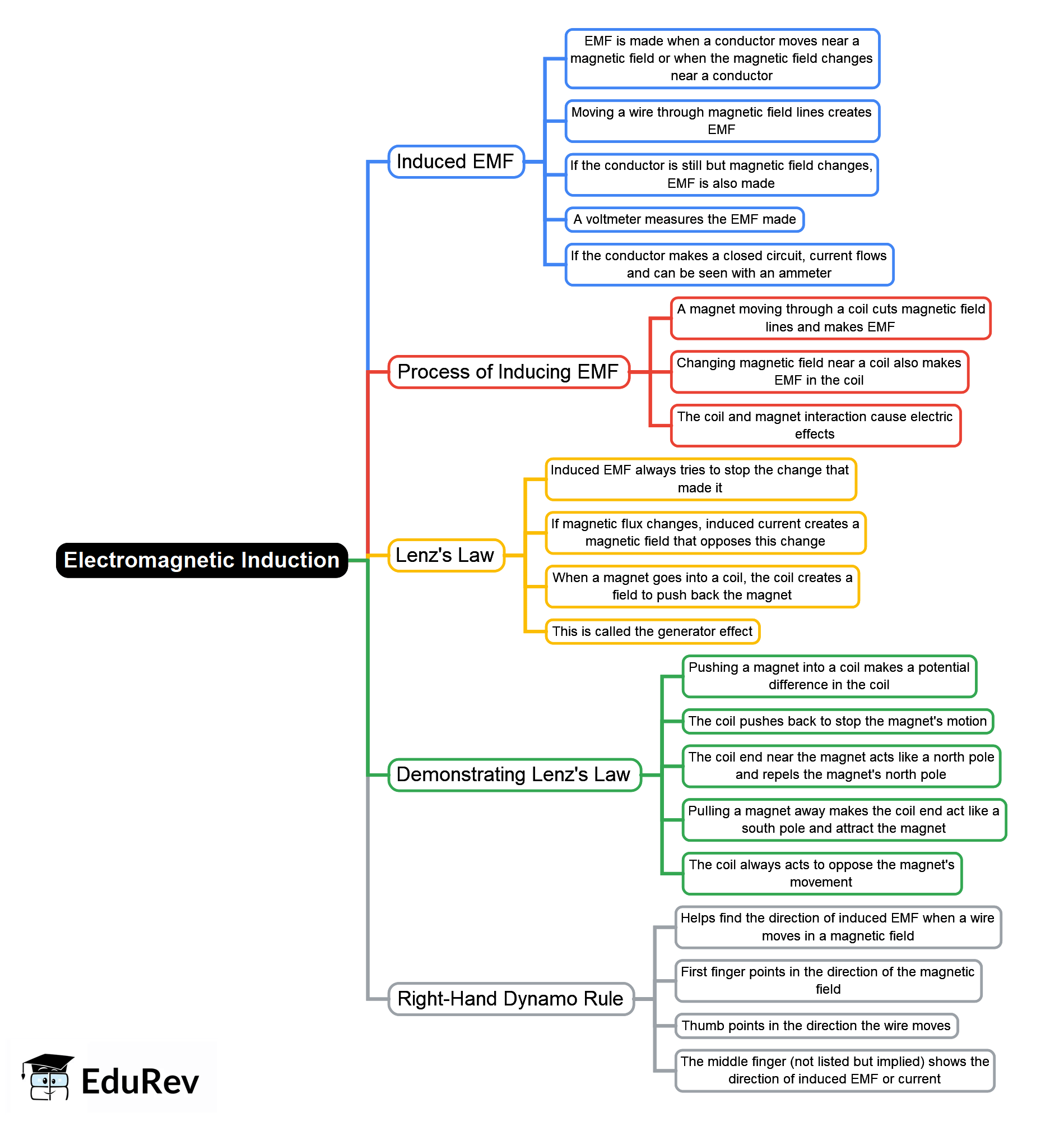 Electromagnetic Induction Mind Map - Class 10 PDF Download