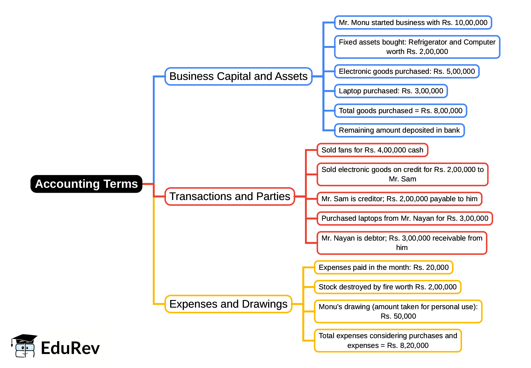 Mind Map: Accounting Terms - Commerce PDF Download
