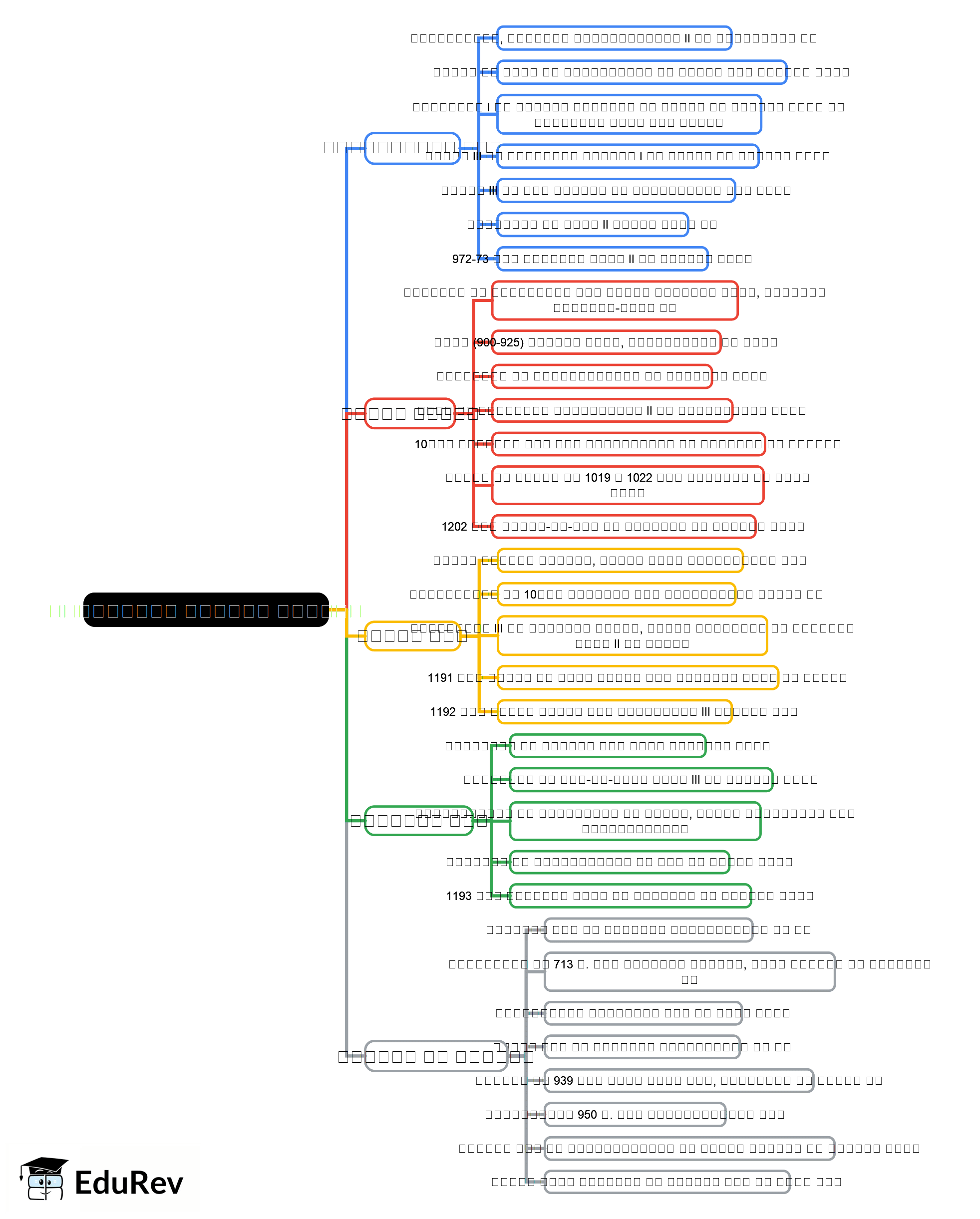 Mind Map - UPSC PDF Download