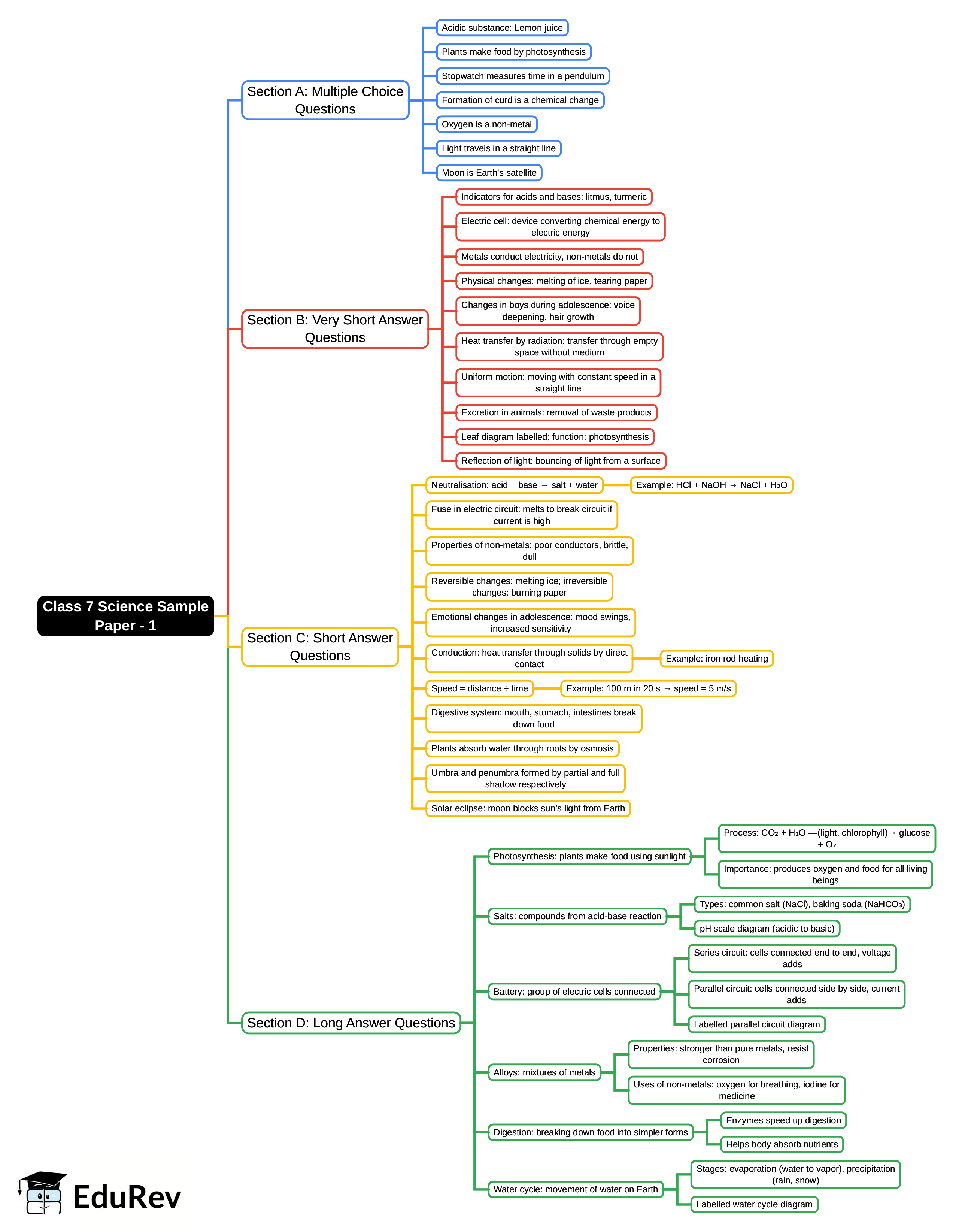 Mind Map: Sample Paper - 1 - Class 7 PDF Download