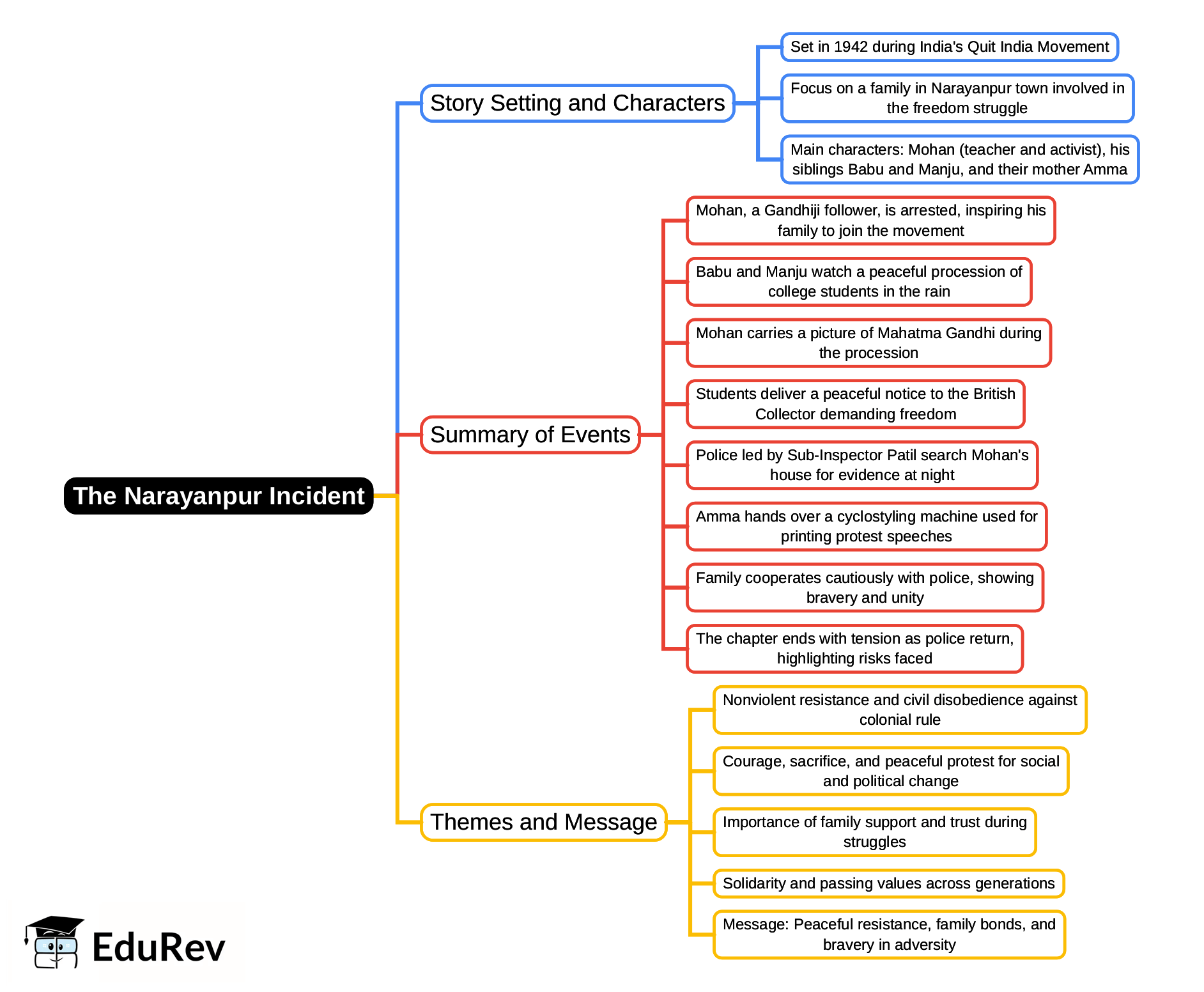 Mind Map: The Narayanpur Incident - Class 7 PDF Download