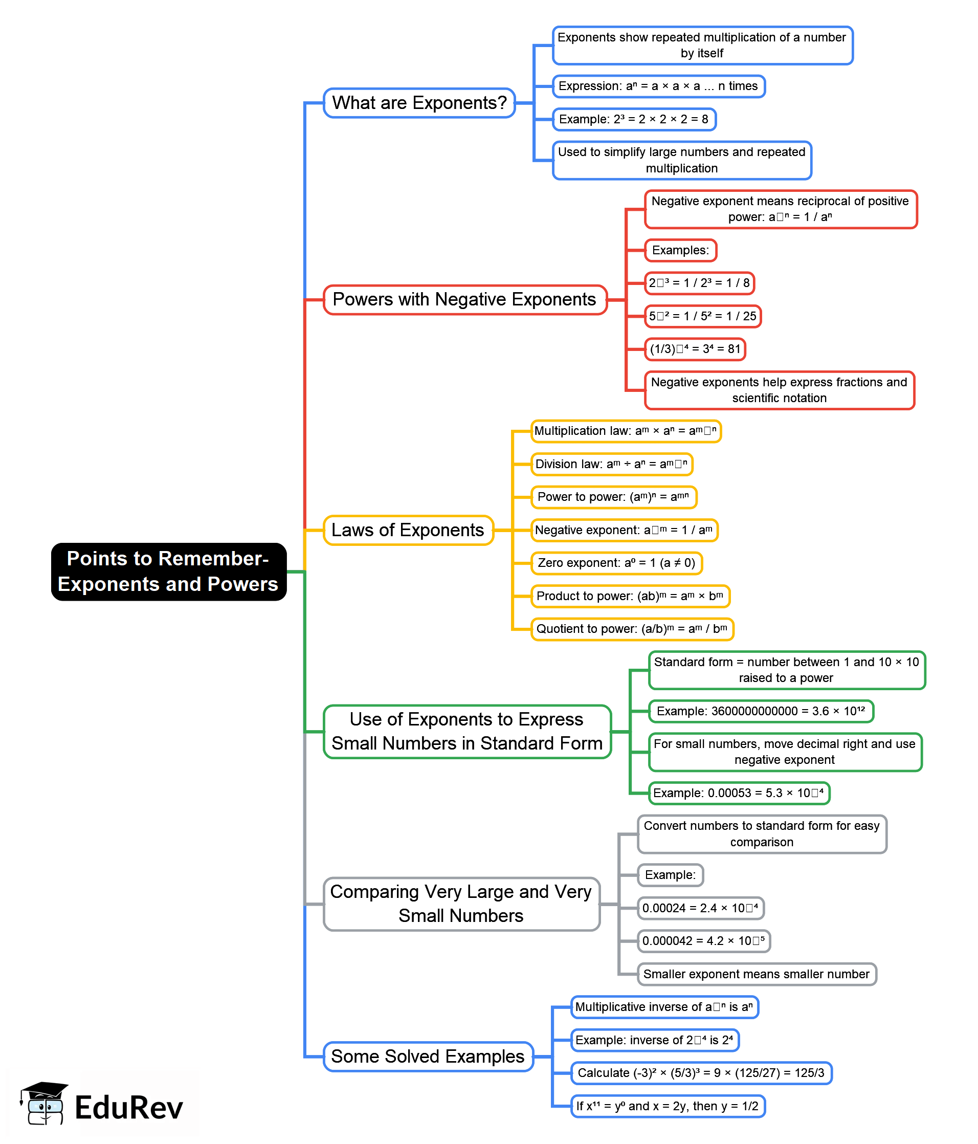Points to Remember- Exponents and Powers Mind Map - Grade 11 PDF Download