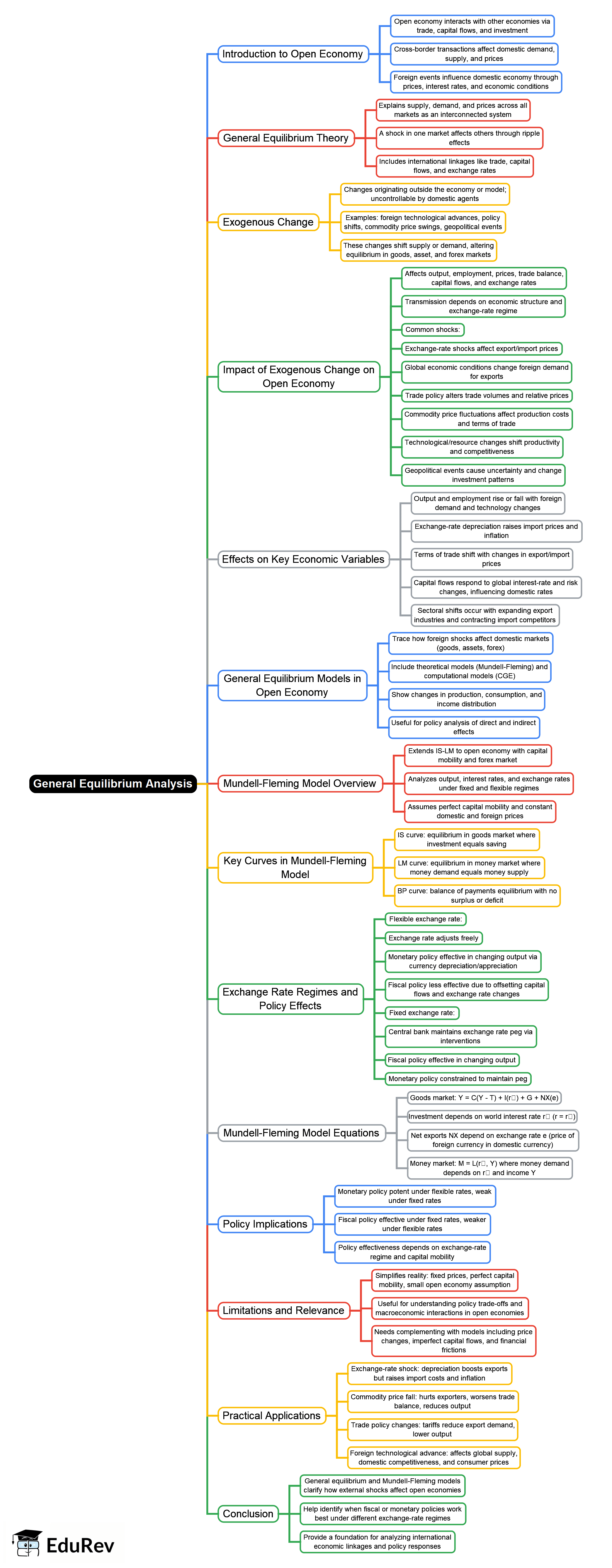 Mind Map: Exogenous Change in a Open Economy - Crash Course for UGC NET ...