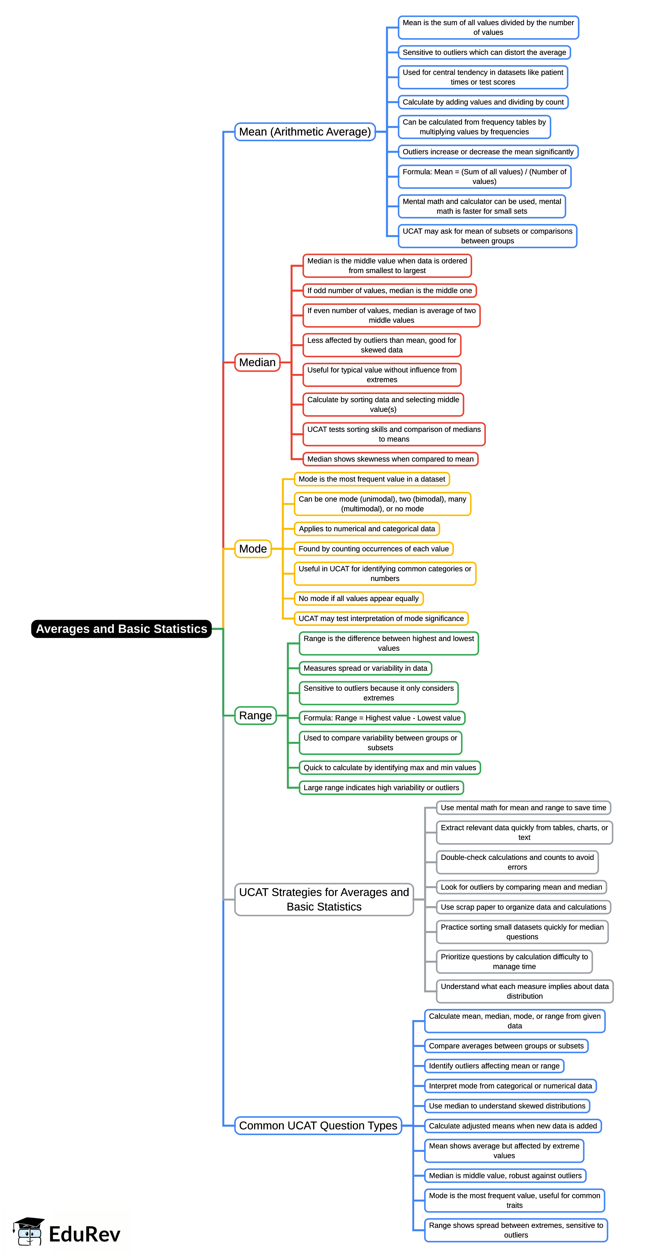 Mind Map: Averages and Basic Statistics - Quantitative Reasoning for ...