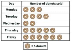 Unit Test (Solutions): Data Through Pictures - Class 5 PDF Download