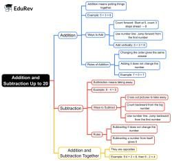 Mind Map: Addition and Subtraction Up to 20 - Mathematics for Class 1 ...