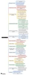 Mind Map: Federalism in India: Part - 1 - Crash Course for UGC NET ...
