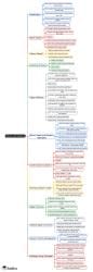 Money and Banking- 1 Mind Map - CUET Humanities PDF Download