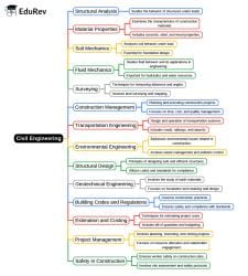 Mindmap: - Civil Engineering (CE) PDF Download