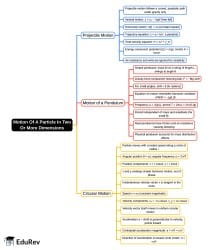 Mind Map: Motion Of A Particle In Two Or More Dimensions - Physics PDF ...