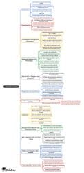 Mind Map: Trophoblast disease - Gynaecology and Obstetrics - NEET PG ...