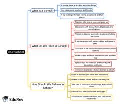 Our School Mind Map - Class 1 EVS PDF Download