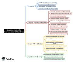 Mind Map: Important Scientific Instruments and Their Uses - SSC CGL PDF ...
