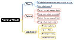 Mind Map: Naming Words - English for Class 1 (Mridang) PDF Download