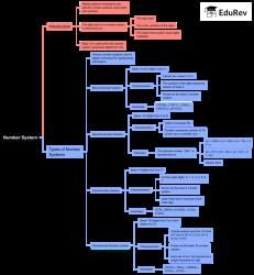 Mind Map: Number System - Electronics and Communication Engineering (ECE) PDF Download