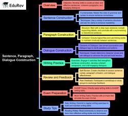 Mindmap: Sentence, Paragraph, Dialog Construction - EmSAT Achieve PDF ...