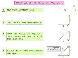 Adding Vectors - Mechanics for PAT PDF Download