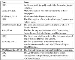 Freedom Movements in Bihar - BPSC (Bihar) PDF Download