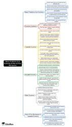 Basic Problems of an Economy and Role of Price Mechanism Mind Map - CA ...