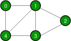 Graph and its Representations - Class 8 PDF Download