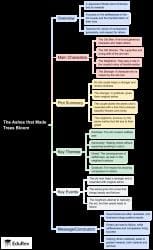 Mind Map- The Ashes that Made Trees Bloom - Class 7 PDF Download