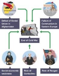 The End of the Cold War - Year 7 PDF Download