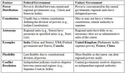 Previous Year Questions: Federalism - Class 10 PDF Download