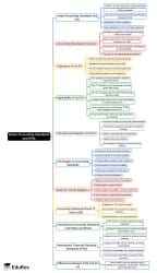 Mind Map: Indian Accounting Standards and IFRS - UGC NET PDF Download