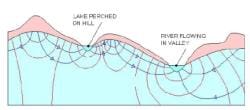 Subsurface Movement of Water (Part - 3) - Civil Engineering (CE) PDF ...