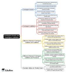 Mindmap: Unit 5: Contingent Assets and Contingent Liabilities ...