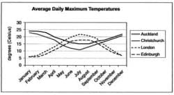 Charts and Graphs - Year 7 PDF Download