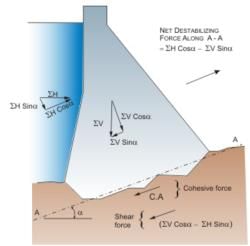 Design and Construction of Concrete Gravity Dams (Part - 4) - Civil ...