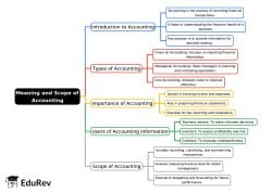 Mind Map: Unit 1: Meaning and Scope of Accounting PDF Download