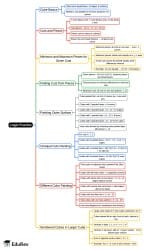 Cube Based Puzzles Mind Map - UCAT PDF Download