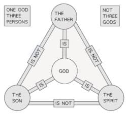 The Trinity - Religion, Philosophy and Ethics for GCSE/IGCSE - Year 11 PDF