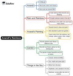 Mind Map: Anandi's Rainbow - English for Class 1 (Mridang) PDF Download