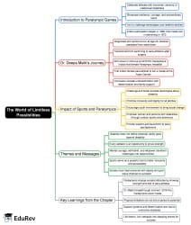 The World of Limitless Possibilities Mind Map - Class 9 Subject-Wise