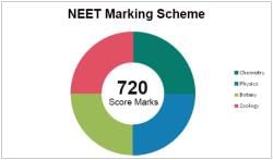 NEET 2026 Marking Scheme: Qualifying Marks PDF Download