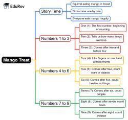 Mind Map: Mango Treat (Numbers 1 to 9) - Mathematics for Class 1: NCERT (Joyful-Mathematics) PDF ...