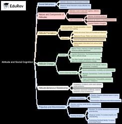 Mind Map: Attitude and Social Cognition - Psychology Class 12 ...